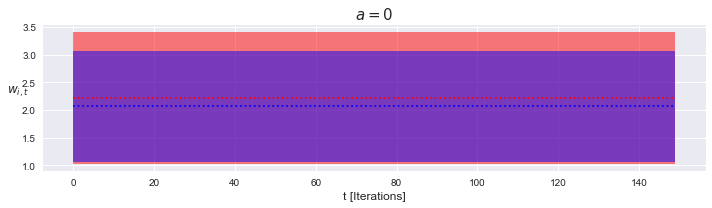 The Dynamics Of Gradient Descent In Linear Least Squares Regression